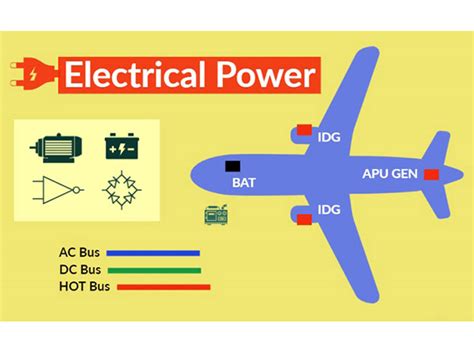 Basic Types And Parameters Of Aircraft Power Supply System Sess