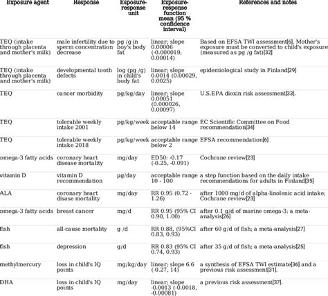 exposure response functions used in the assessment download scientific diagram