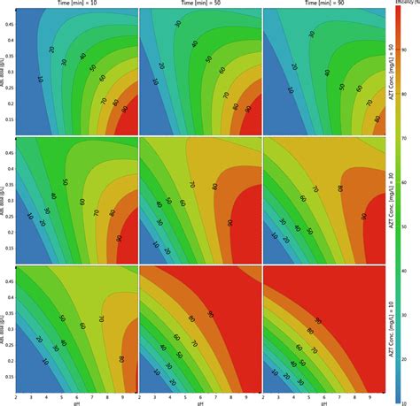 4d Plots Of Variables Effect On Azt Removal Download Scientific Diagram