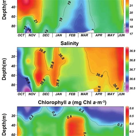Temporal Variation Of A Temperature ºc B Salinity And C