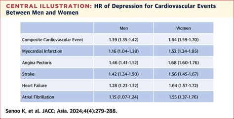 Sex Differences In The Association Between Depression And Incident Cardiovascular Disease