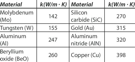 Materials Considered To Design A Mchs And Their Thermal Conductivities