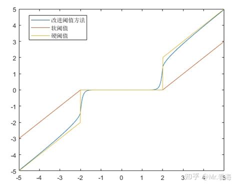 【滤波专题 第6篇】小波阈值去噪方法看这一篇就明白了~（附matlab实现） matlab 图像小波阈值去噪 csdn博客