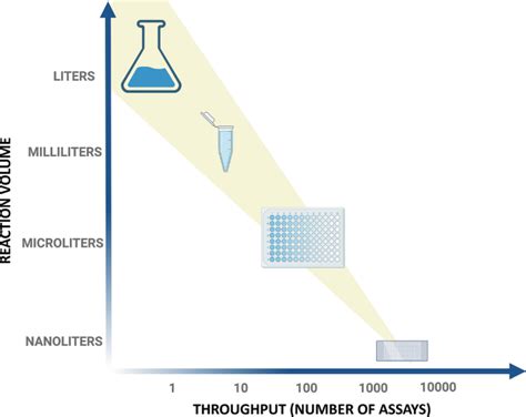 Advancing Microfluidics And Biomimetic Materials For Miniaturized Cell