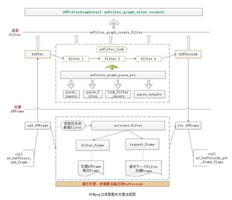 ffmpeg 开发之 avfilter 使用流程总结 csdn博客