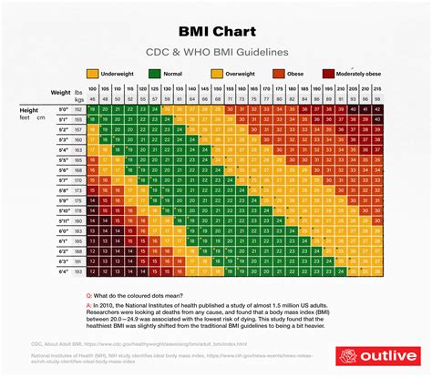 Webmd Weight Chart