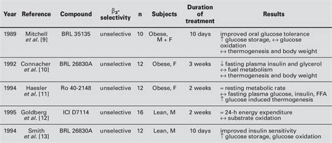 Table Ii From Development Of Beta 3 Adrenoceptor Agonists For The