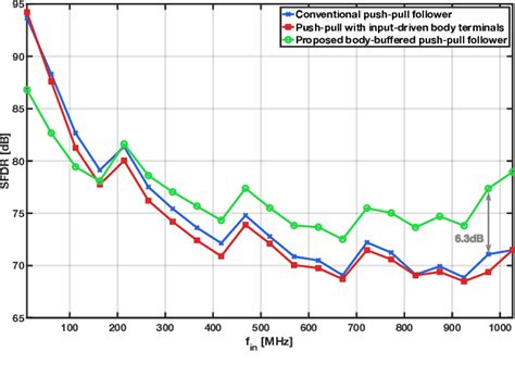 Figure 5 From A Novel Push Pull Input Buffer For Wideband Adcs With