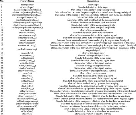 List Of The 43 Features Selected Using Scipys Kbest Algorithm In The