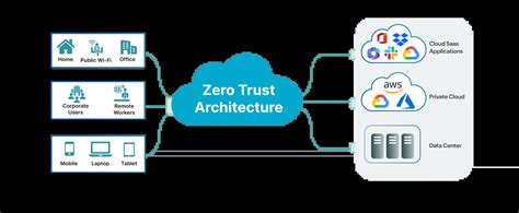 Zero Trust Architecture In The Privet Cloud
