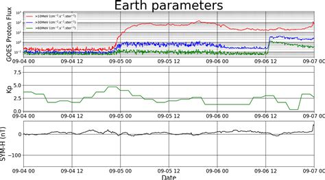 RMIT Universitys Practical Space Weather Prediction Laboratory Journal Of Space Weather And