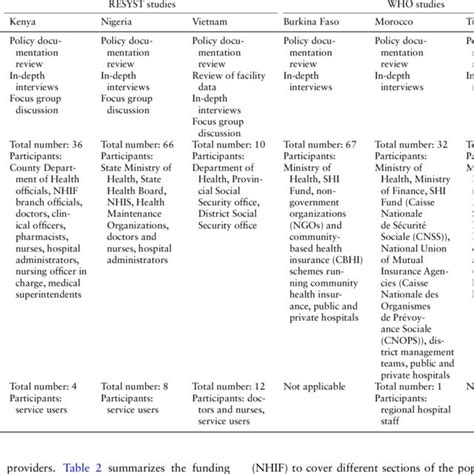 Cross Country Comparison In Six Countries Download Scientific Diagram