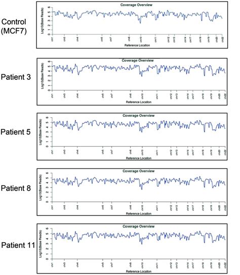 Evaluation Of A Novel Approach To Circulating Tumor Cell Isolation For Cancer Gene Panel