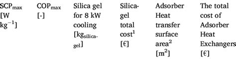 maximum scp and cop achieved in different silica gel adsorption