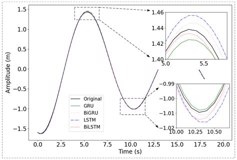 Attention Enhanced Bi Lstm With Gated Cnn For Ship Heave Multi Step Forecasting