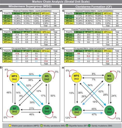 Results Of First Order Markov Chain Analysis Of Matrixrich And Download Scientific Diagram