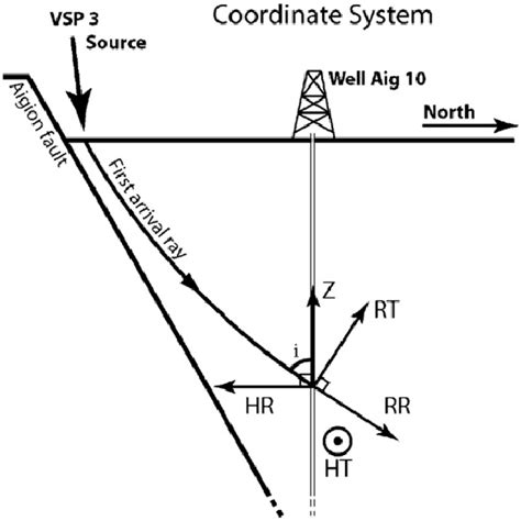 Sketch Of The Coordinate System For Oriented 3c Geophone Data For Each