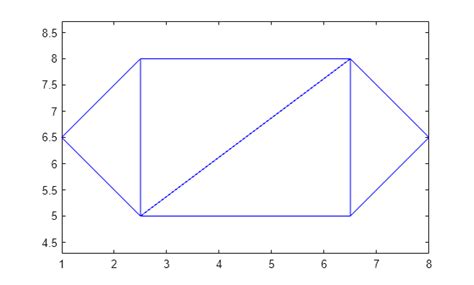 Triangulation Representations