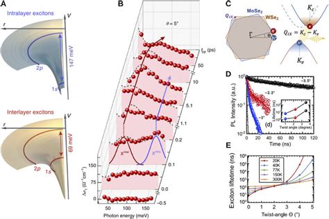Exciton Transport In Tmd Monolayers And Heterostructures A Schematic Download Scientific