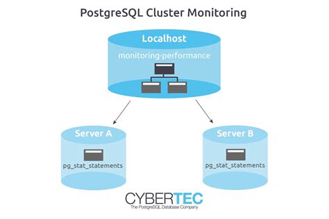 Monitoring Cluster Performance In Postgresql