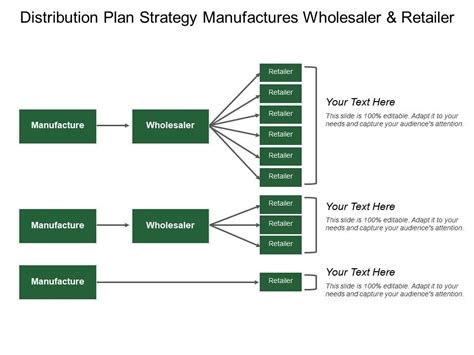 Distribution Plan Strategy Manufactures Wholesaler And Retailer Presentation Powerpoint