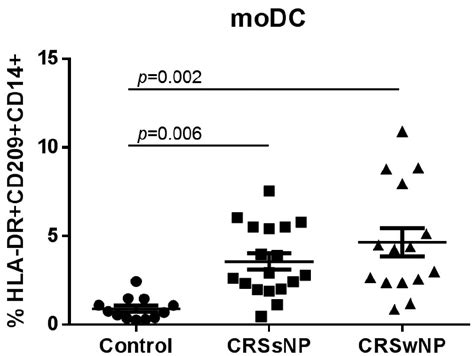 The Percentage Of Circulating Monocyte Derived Dendritic Cells Modcs
