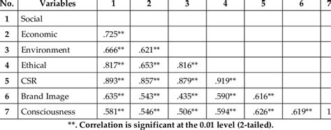 Correlations Among Variables And Sub Variables Download Scientific