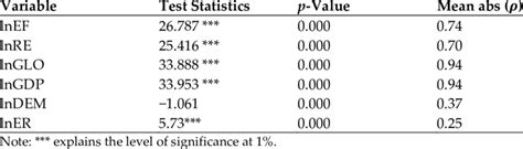 Results Of Cross Sectional Dependence Analysis Download Scientific Diagram
