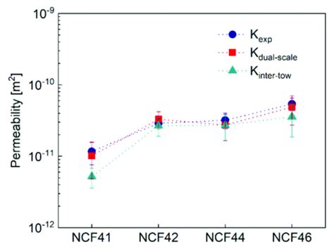 Comparison Of The Permeability Values Derived From Experimental Tests