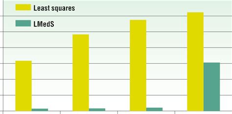 performance of the leastsquares method versus least median ofsquares