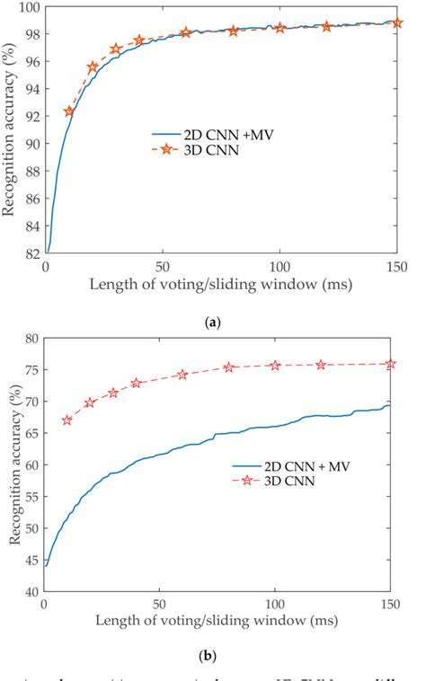 Figure From High Density Surface EMG Based Gesture Recognition Using A D Convolutional Neural