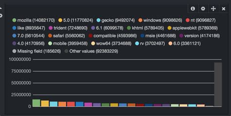 プロダクション環境でelasticsearchkibanafluentdでログ可視化運用をしてみてわかった事 Shnagaiの日記