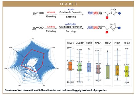 Drug Discovery Getting The Most From A Dna Encoded Library Screen