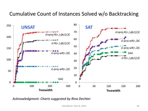 Ppt Localizing And Bolstering Constraint Propagation In A Tree Decomposition Powerpoint