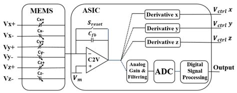 Three Axis Closed Loop Underdamped Accelerometer Download Scientific Diagram