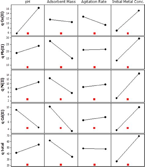 Factorial Plots Main Effects Versus Responses Analyzed Download Scientific Diagram
