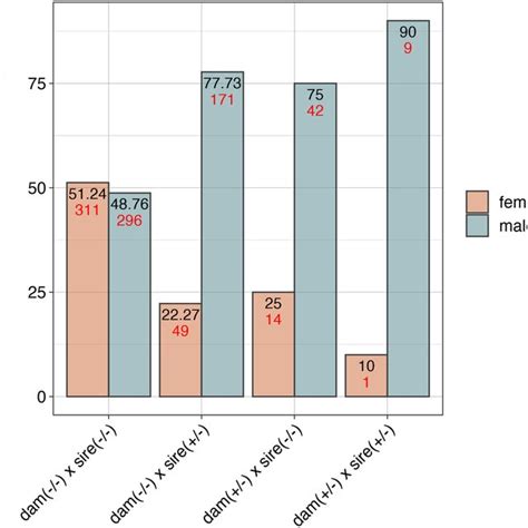 Gender Assignment Based On Genotyping Following Crosses Between Various Download Scientific