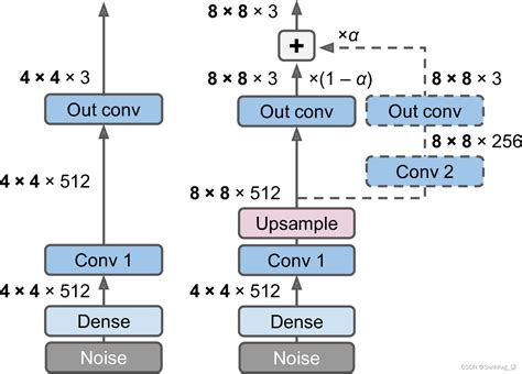 【ml】 第17章 使用自动编码器和 Gan 的表示学习和生成学习gan 自编码器 生成器 Csdn博客