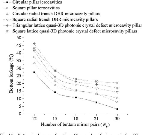 Figure 1 From Three Dimensional Fdtd Simulation Of Micro Pillar Microcavity Geometries Suitable