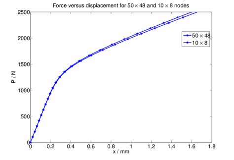 6 Comparison Of Force Versus Displacement Plot For 10 8 And 50 48 Download Scientific