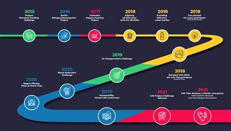Introducing Our Sustainability Timeline From 2015 To 2021 Cas Trips