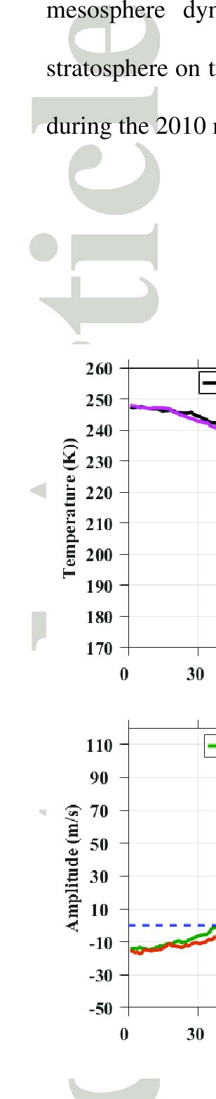 A Daily Zonal Mean Temperature At 80 O S Obtained From Era Interim