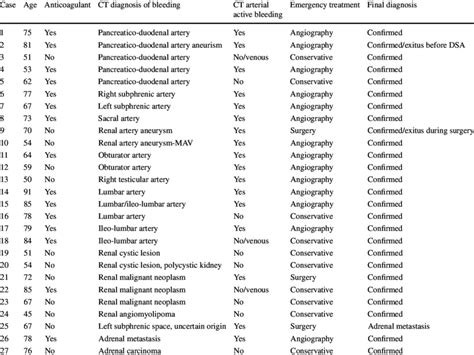 correlation between ct imaging treatment and final diagnosis