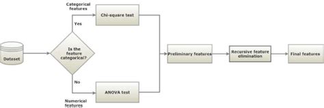 Feature Selection Procedure Download Scientific Diagram
