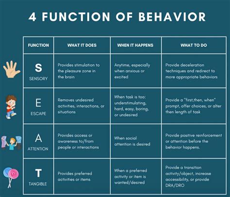 Hrabia Noreen On Linkedin Understanding Behavior The Four Functions