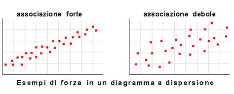 Dimostrazione Dellesistenza Di Una Correlazione Dose Effetto La