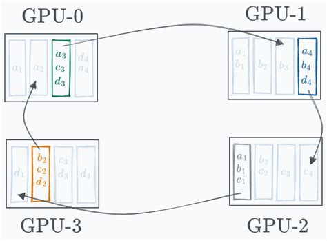 All Reduce And Ring Reduce For Model Synchronization In Multi Gpu Training
