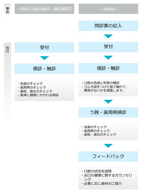 産業歯科検診について デンタルケア 高松歯科