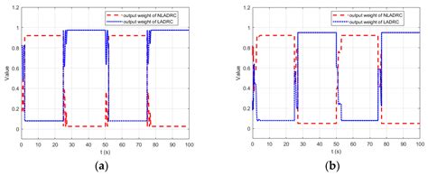 Linear Nonlinear Active Disturbance Rejection Switching Control For Near Space Morphing Vehicles