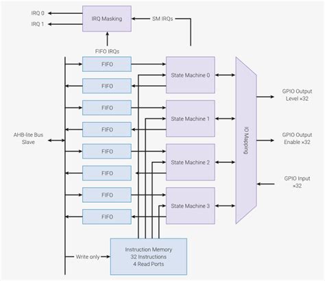 Rp2040 With Pio And Dma To Address Ws2812b Leds Mcu On Eclipse